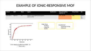 Application of MOF in Targeted drug delivery system- A review.pptx