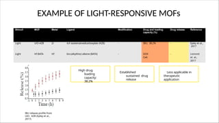 Application of MOF in Targeted drug delivery system- A review.pptx