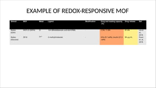 Application of MOF in Targeted drug delivery system- A review.pptx