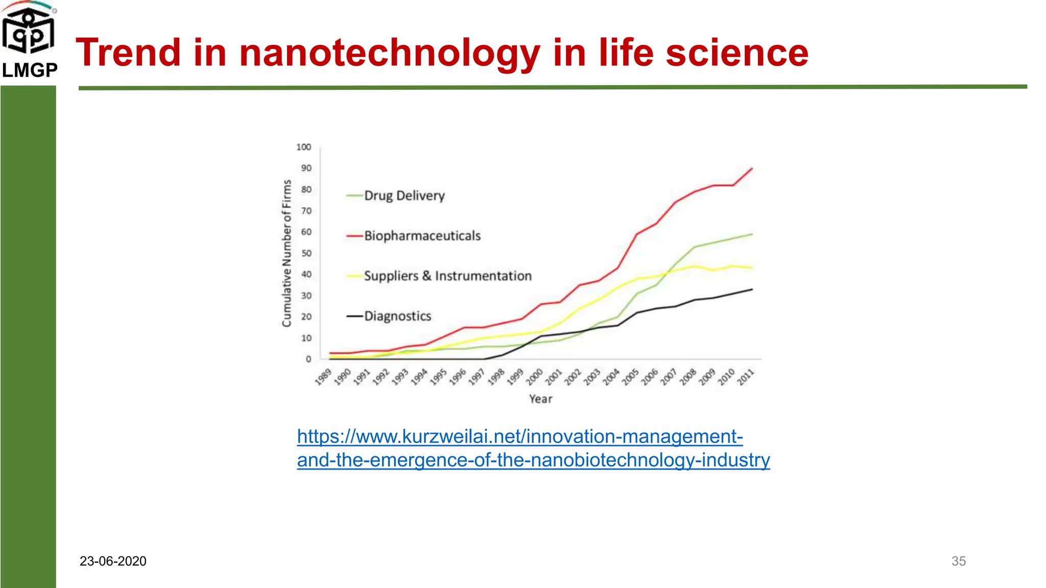 Application of nanomaterials in lifescience | PPTX