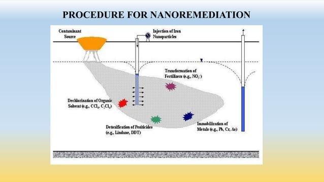 Application of Nanoparticles in Remediation of Crude Oil Contaminated ...