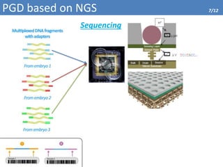 Application of NGS technologies to Preimplantation Genetic Diagnosis ...