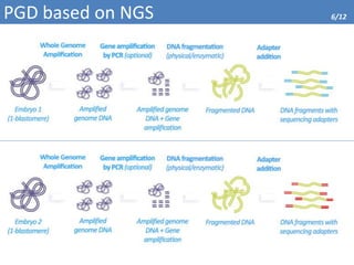Applicationofngstechnologiestopreimplantationgeneticdiagnosis ...