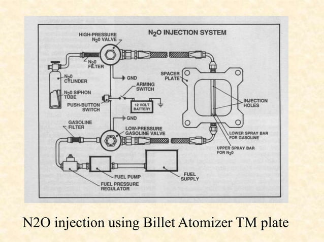 Application of nitrous oxide in automobiles ppt | PPT