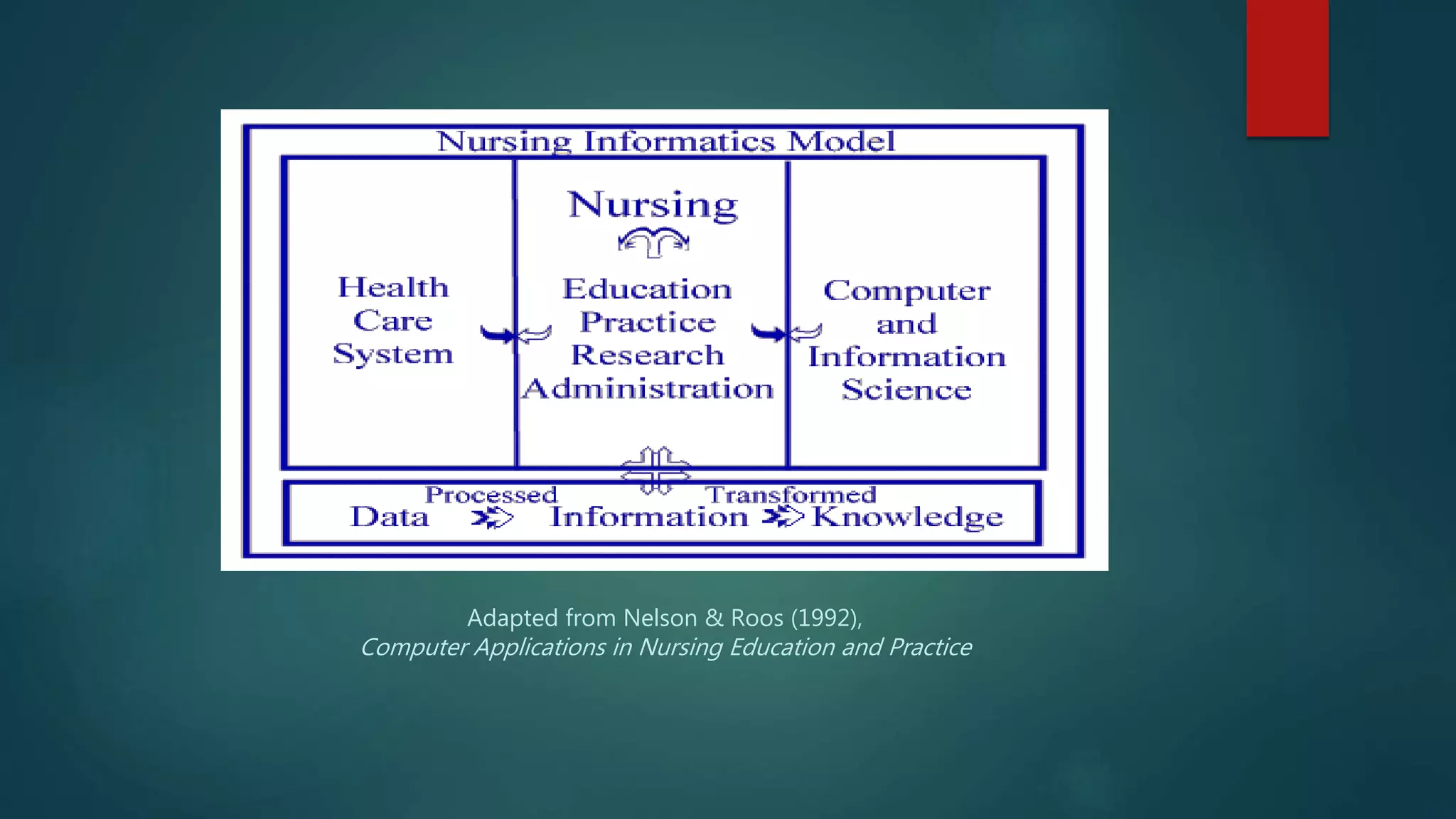 Application of nursing informatics | PPTX
