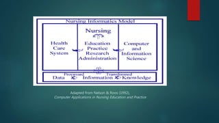 Application of nursing informatics | PPTX