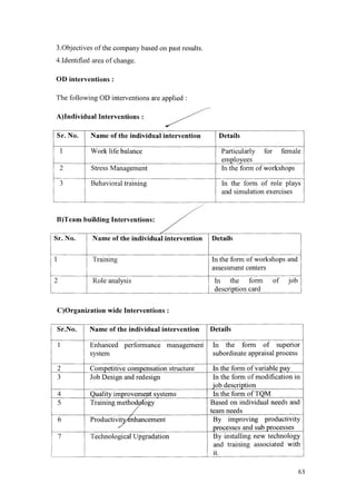 Application of OD interventions.pdf