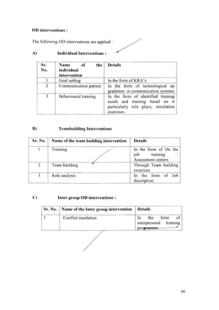 Application of OD interventions.pdf