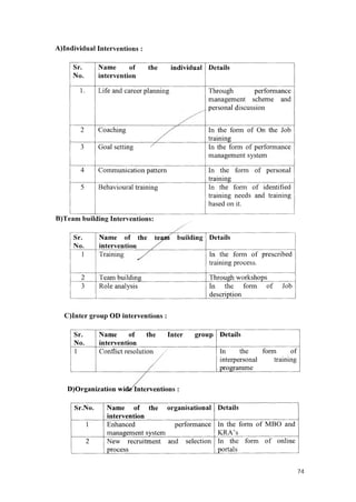 Application of OD interventions.pdf