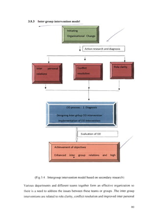 Application of OD interventions.pdf