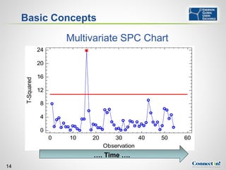 Application of online data analytics to a continuous process polybutene ...