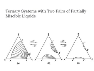 Application of phase rule to three component system | PPTX