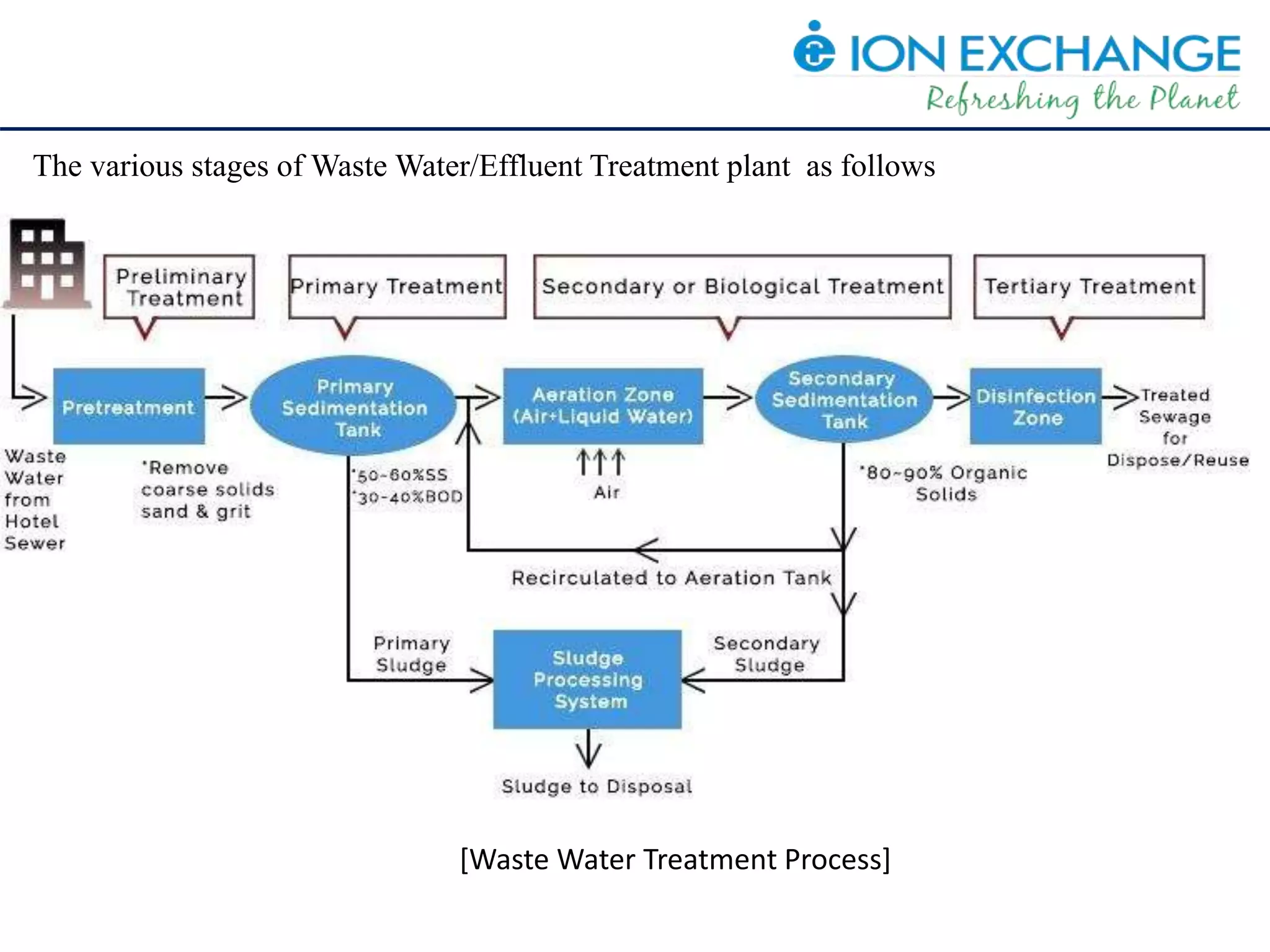 Application of polymeric flocculant in waste water treatment | PPT