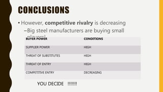 Application of porter analysis to steel industry jeet | PPTX