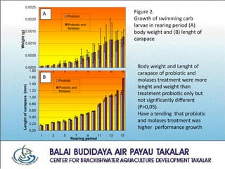 Application Of Probiotic And Molases | PPT
