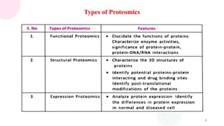 Application of Proteomic Science and Immunotherapeutics.pptx