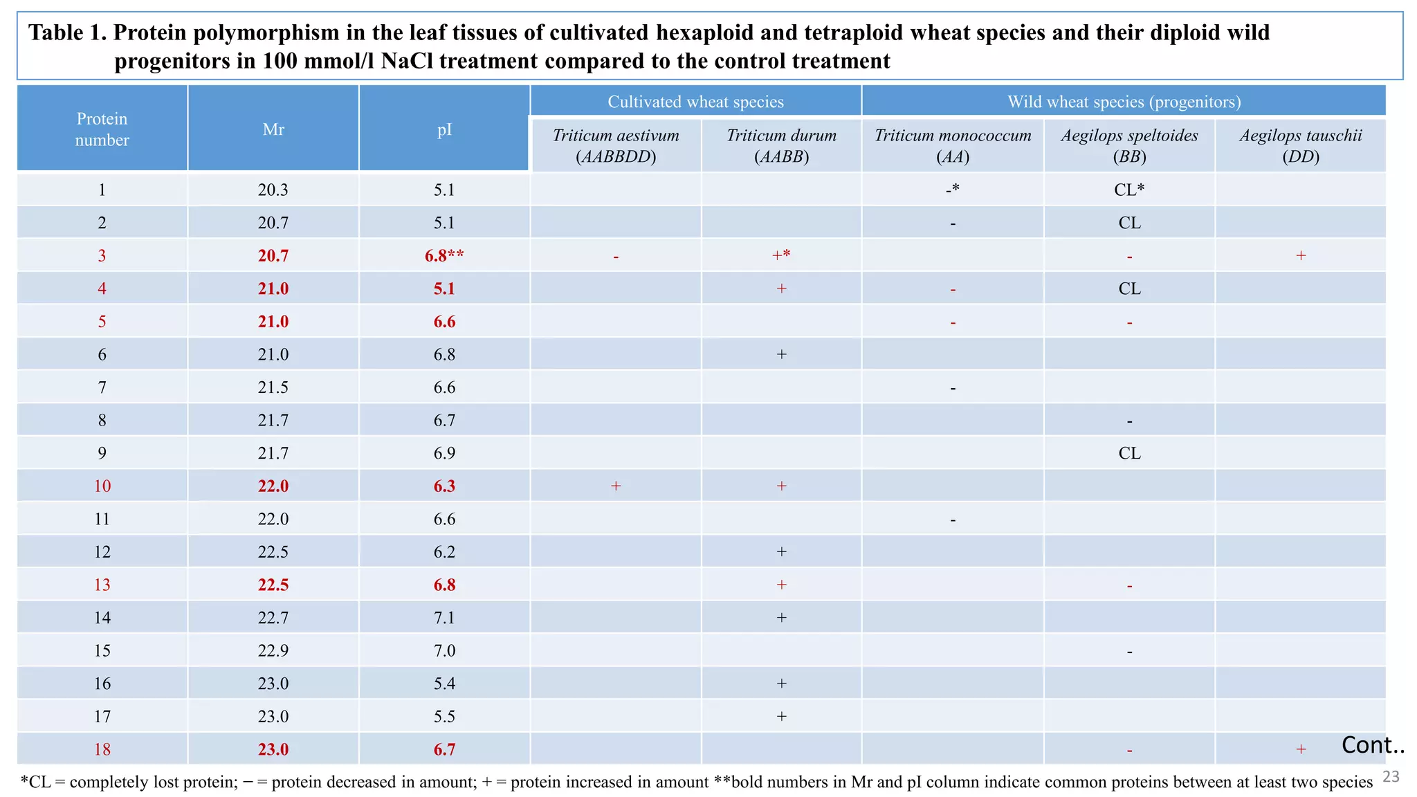 Application of proteomics for identification of abiotic stress tolerance in cereal crops | PPTX