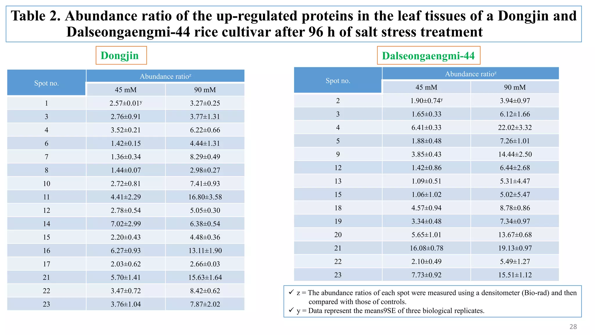 Application of proteomics for identification of abiotic stress tolerance in cereal crops | PPTX