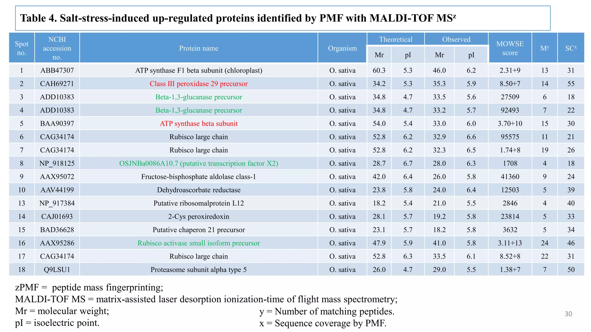 Application of proteomics for identification of abiotic stress tolerance in cereal crops | PPTX