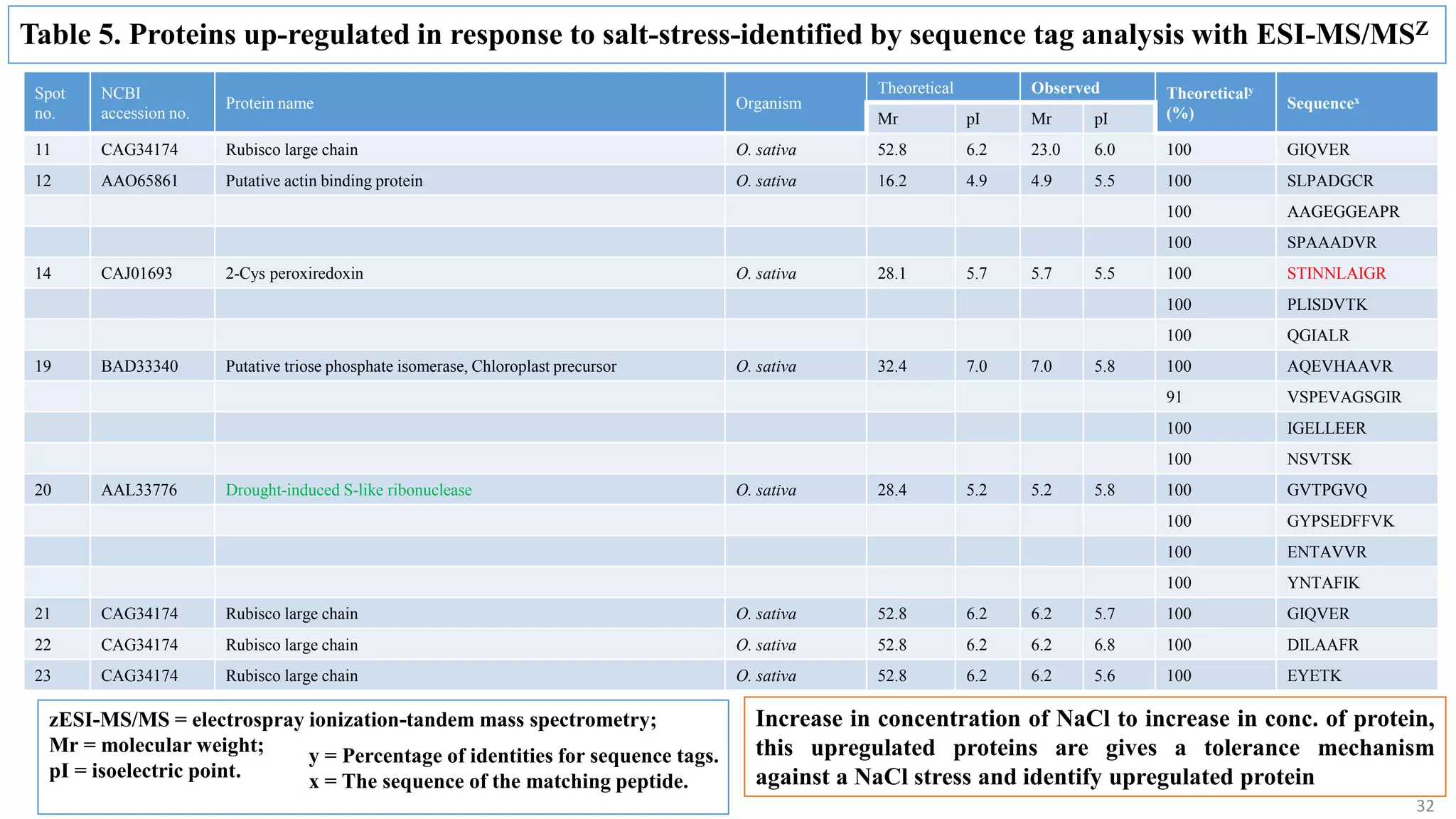 Application of proteomics for identification of abiotic stress tolerance in cereal crops | PPTX