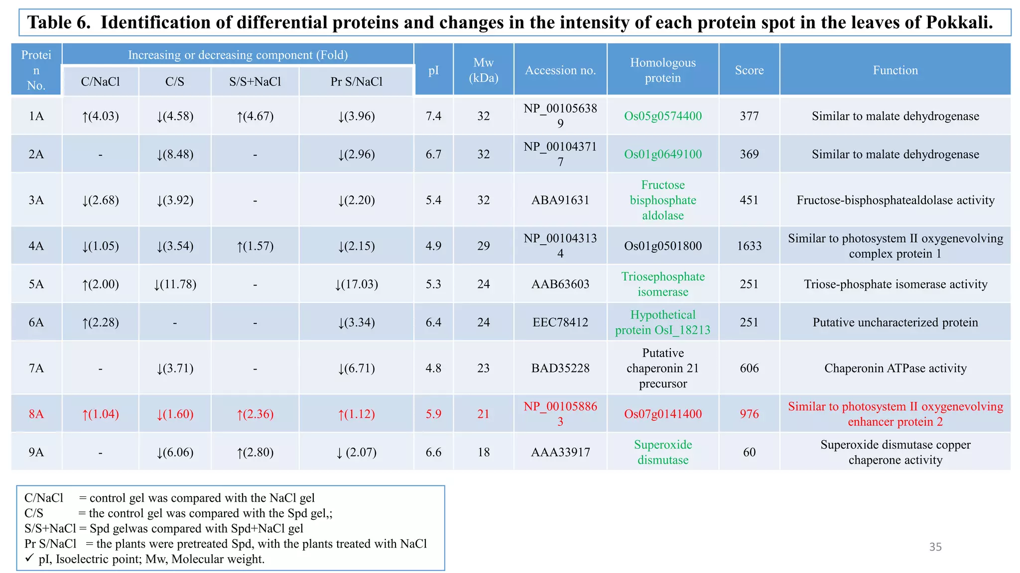 Application of proteomics for identification of abiotic stress tolerance in cereal crops | PPTX