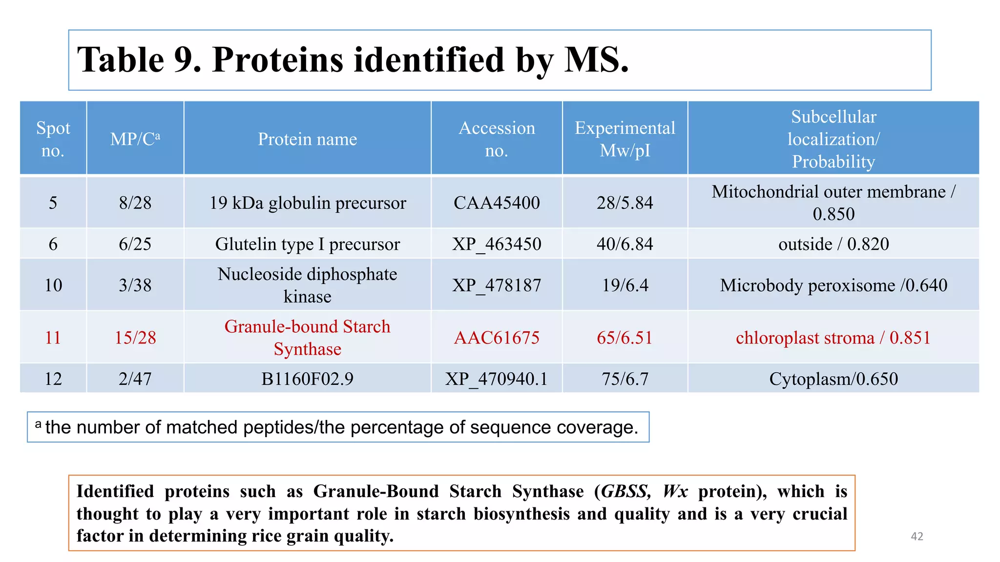Application of proteomics for identification of abiotic stress tolerance in cereal crops | PPTX