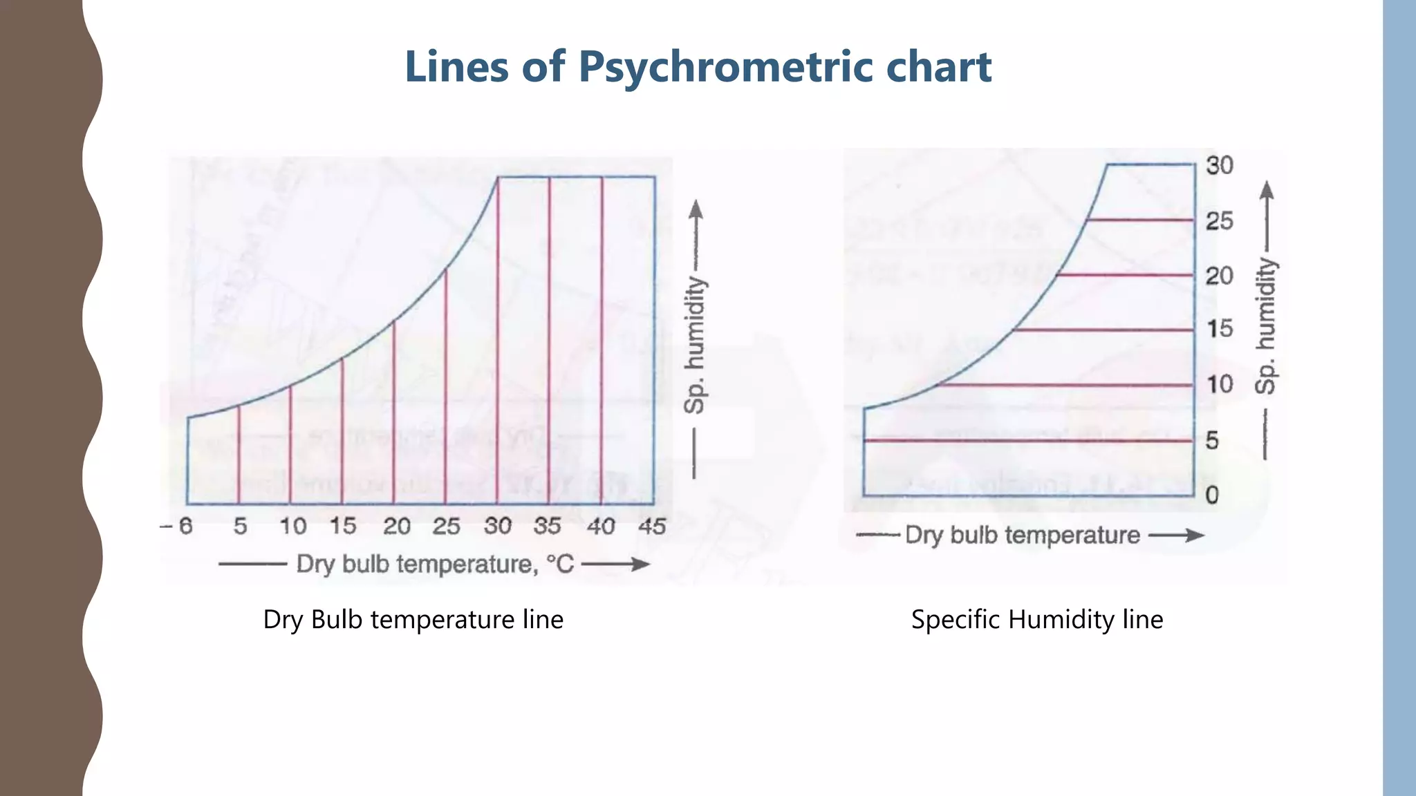 Application of psychometric chart and problem disscussion | PPTX