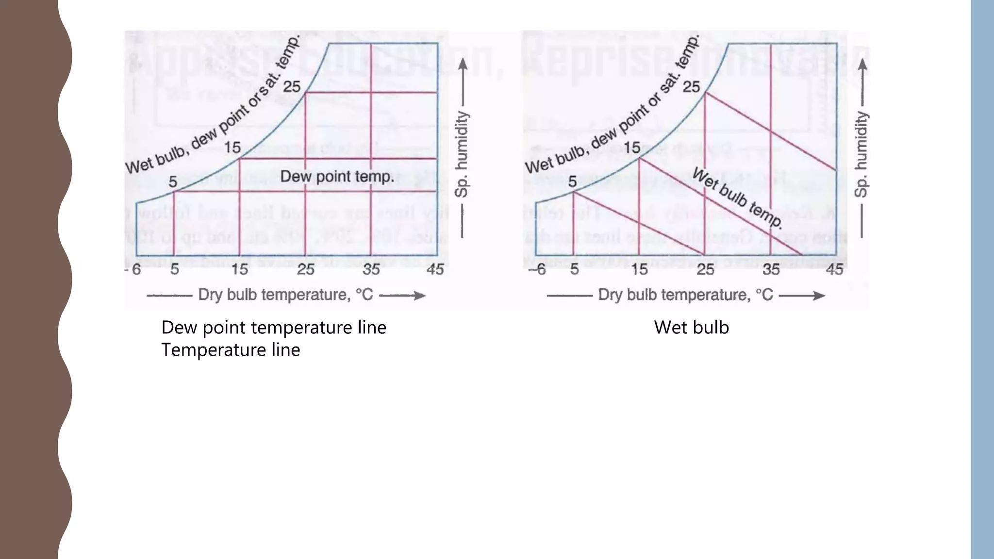 Application of psychometric chart and problem disscussion | PPTX