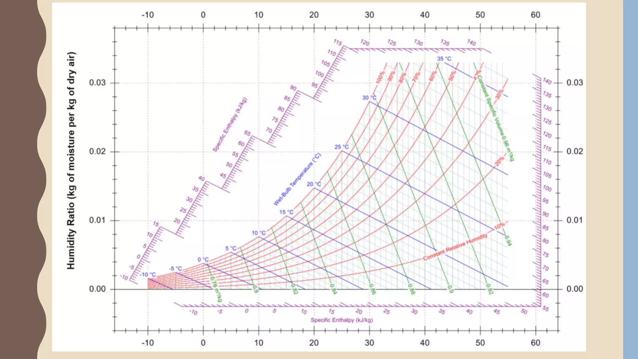 Application of psychometric chart and problem disscussion | PPTX