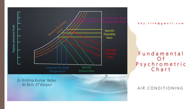 Application of psychometric chart and problem disscussion | PPTX ...