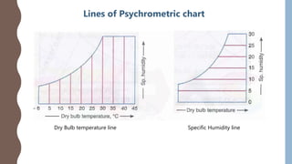 Application of psychometric chart and problem disscussion | PPTX