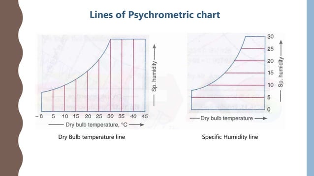 Application of psychometric chart and problem disscussion | PPTX ...