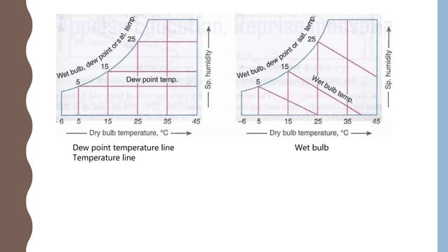 Application of psychometric chart and problem disscussion | PPTX ...