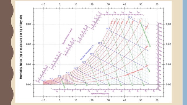 Application of psychometric chart and problem disscussion | PPTX ...