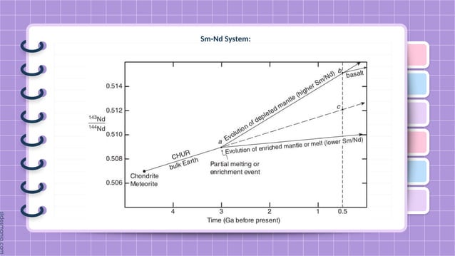 Application of Radiogenic Isotopes. | PPT | Free Download