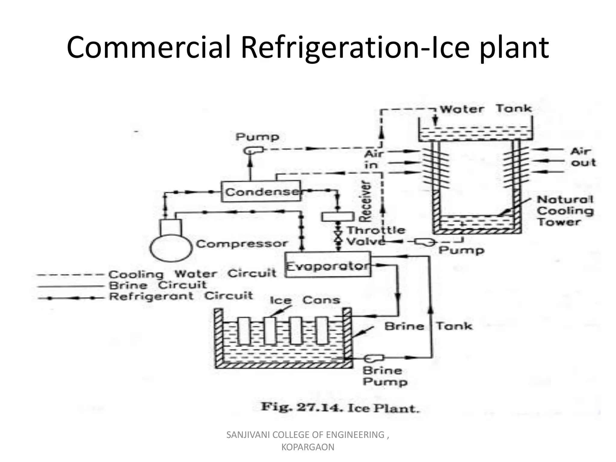 Application of refrigeration and air conditioning | PPTX