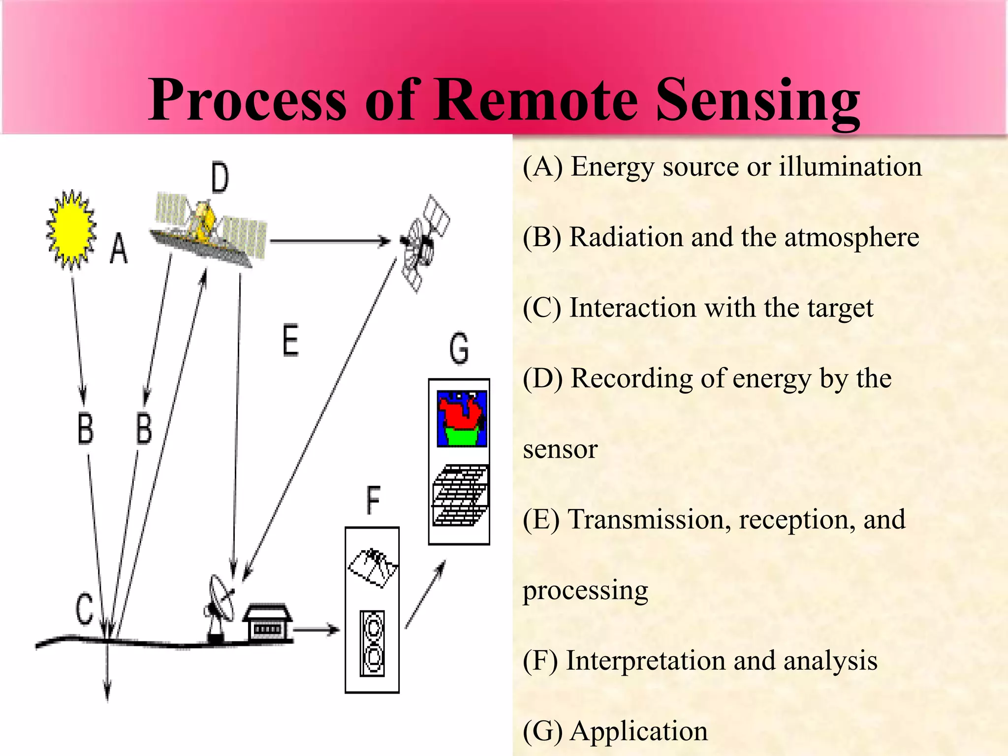 Application of remote sensing in agriculture | PPTX