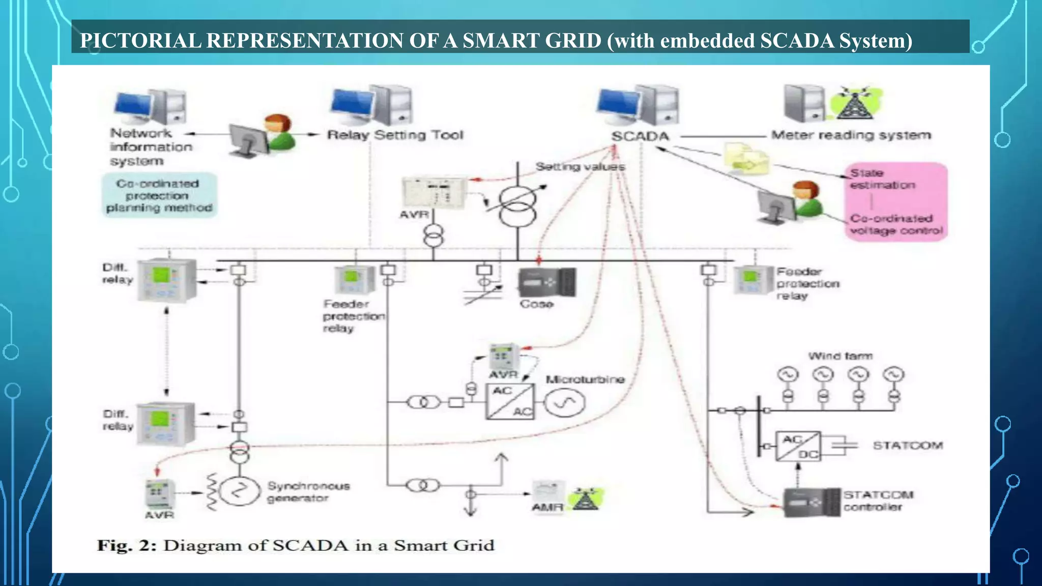 Application Of Scada For System Automation On Smart Grid Rev2 Pptx