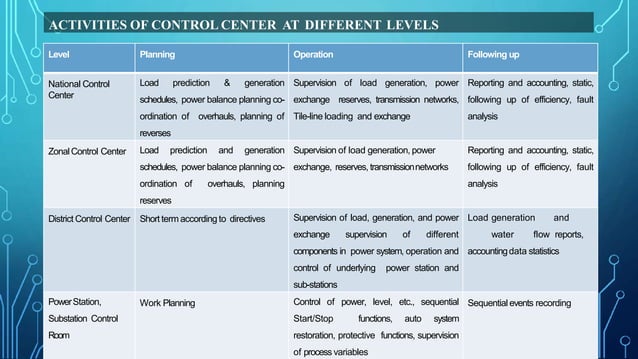 Application of scada for system automation on smart grid rev2 | PPTX