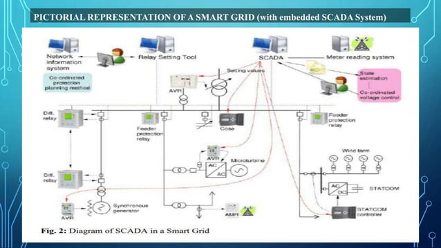 Application of scada for system automation on smart grid rev2 | PPTX