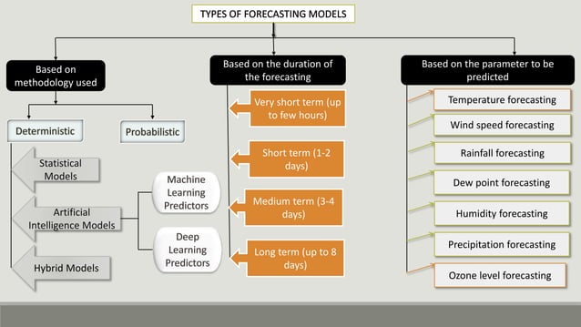 Application Of Statistics In Weather Forecasting | PPTX