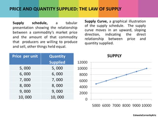 Application of supply and demand analysis | PPT