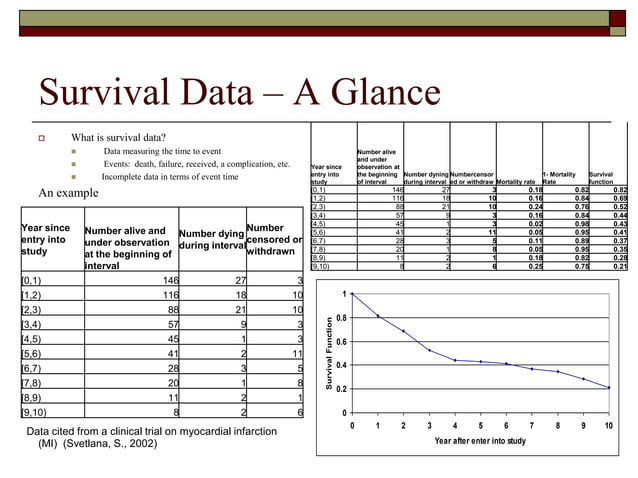 Application of survival data analysis introduction and discussion | PDF