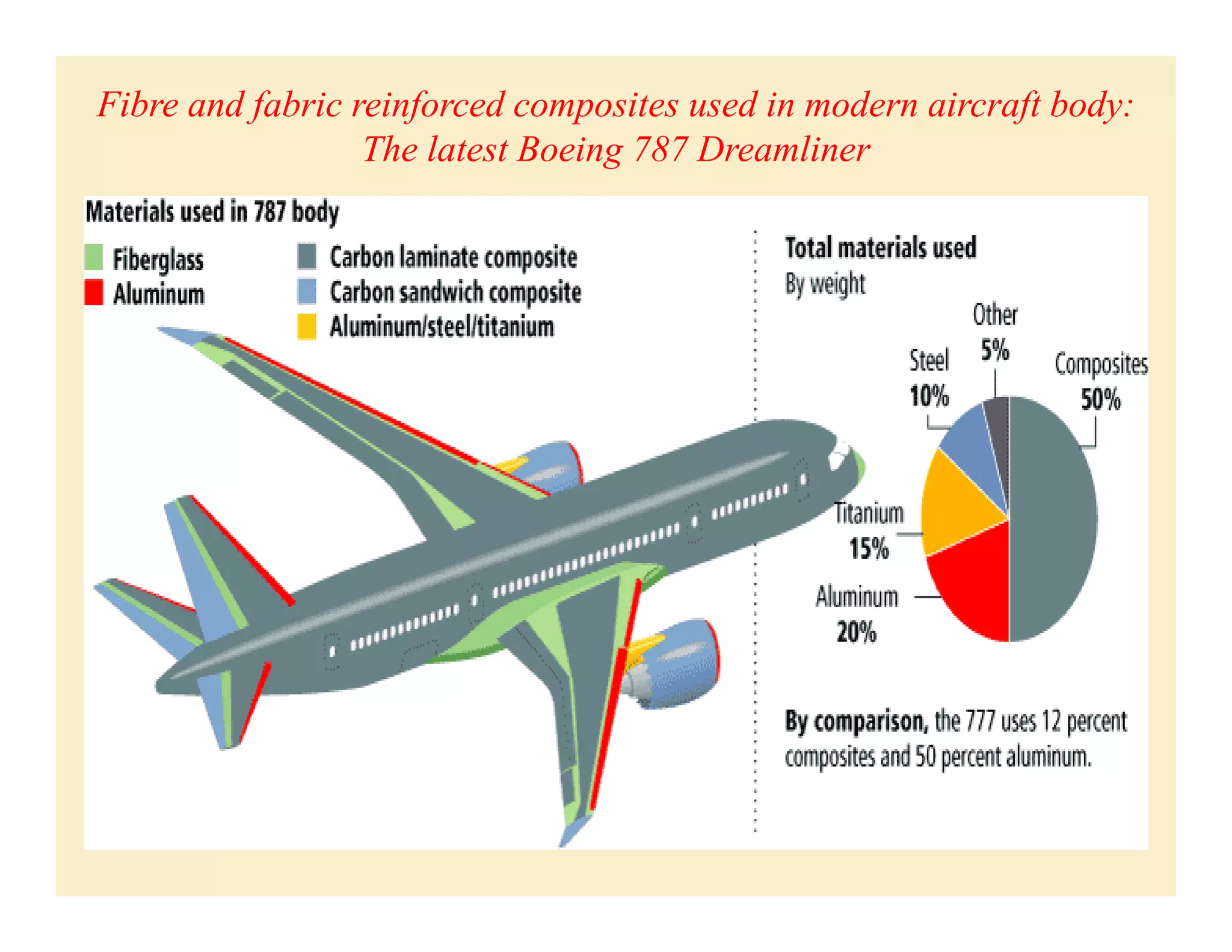 Application of textile on air | PDF
