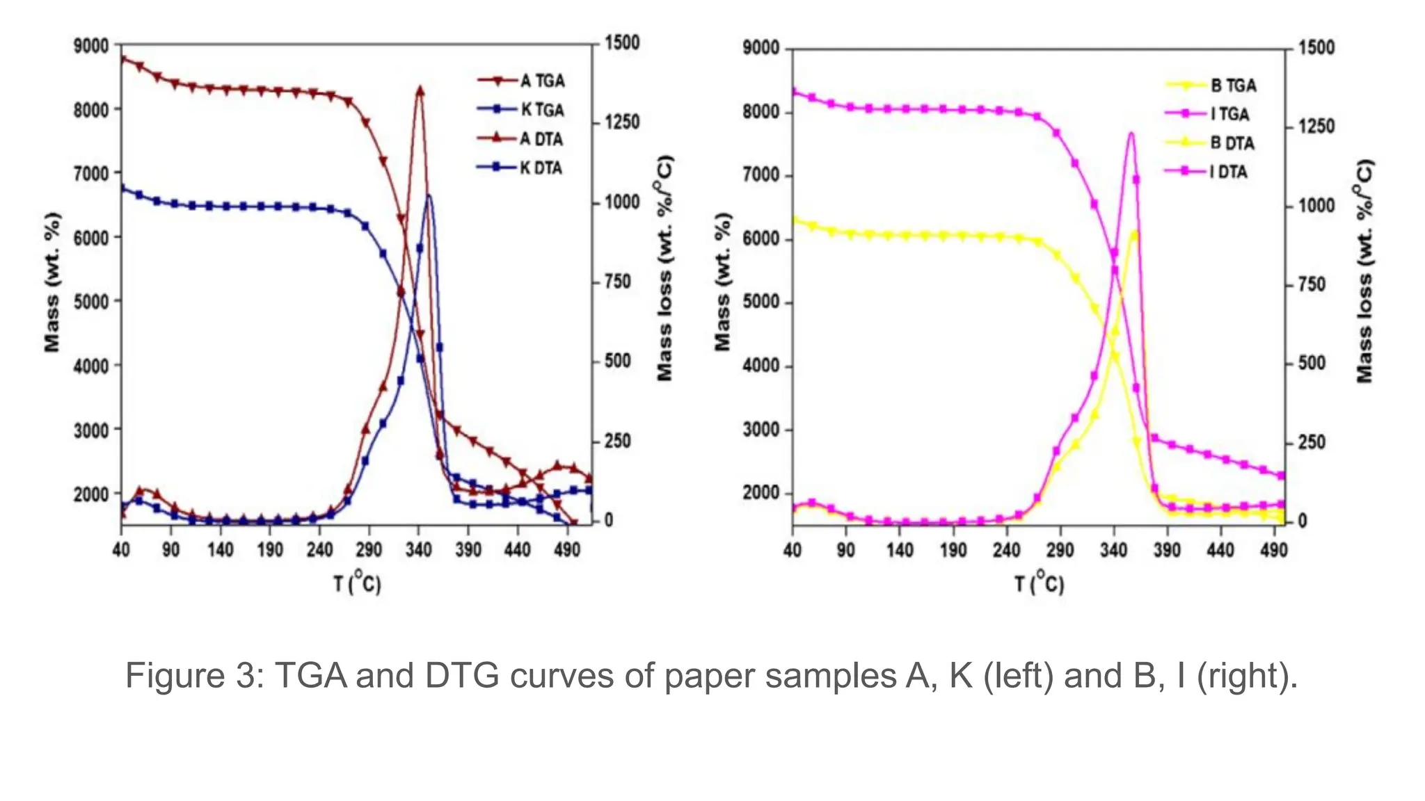 Application of TGA in Paper Analysis in Forensic Application | PDF