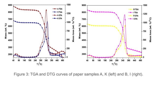 Application of TGA in Paper Analysis in Forensic Application | PPT