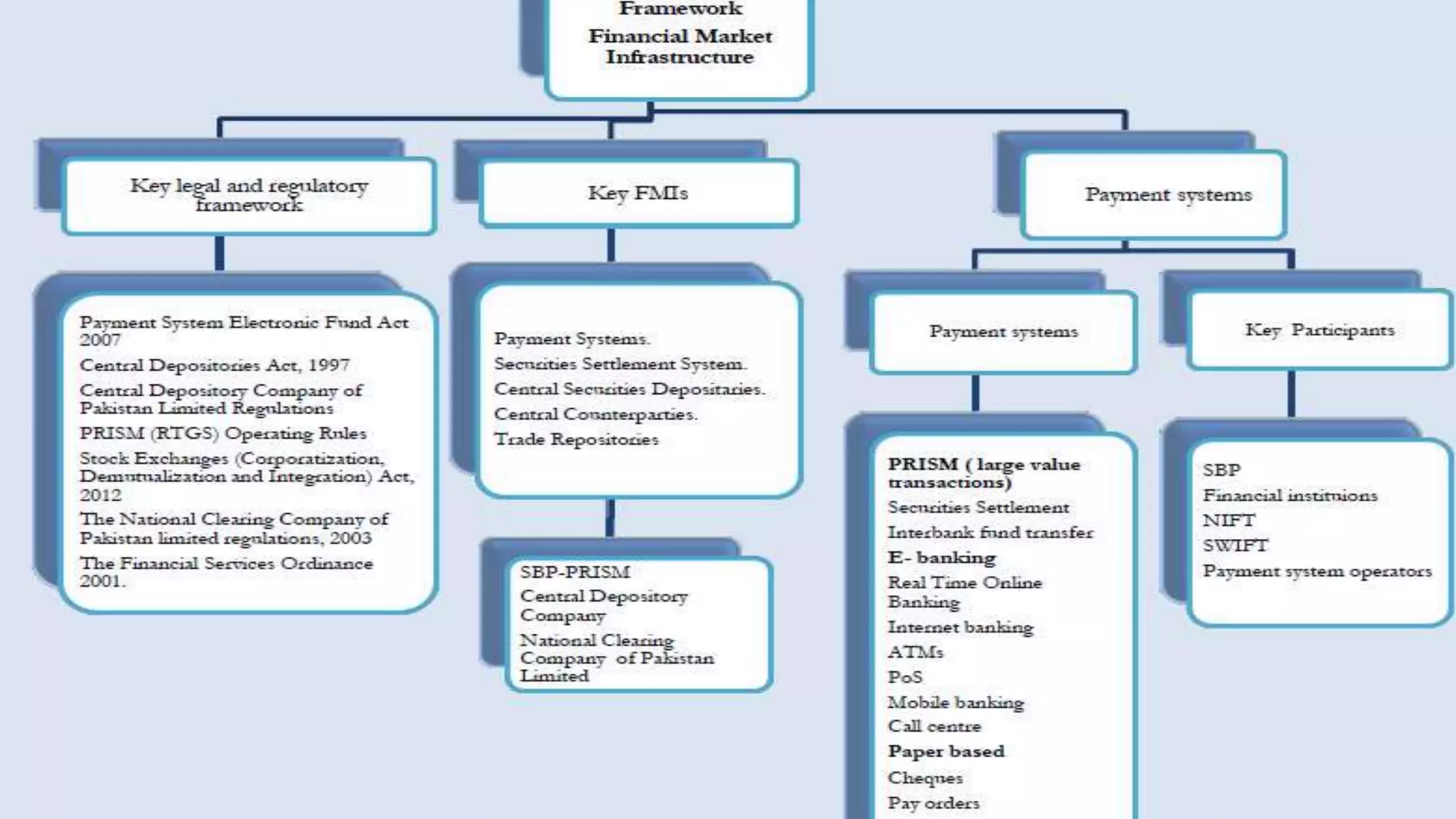 Application of the CPSS-IOSCO Principles for Financial Market pakistan.pptx