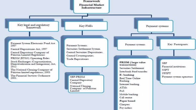 Application of the CPSS-IOSCO Principles for Financial Market pakistan.pptx