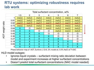 Application of the HLD microemulsion model for the Development of Phase ...