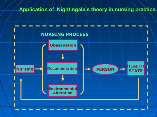 Application of theories in nursing process 2nd | PPT